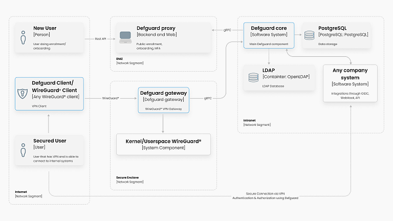 defguard - Enterprise WireGuard® VPN with Native MFA & Zero-Trust ...